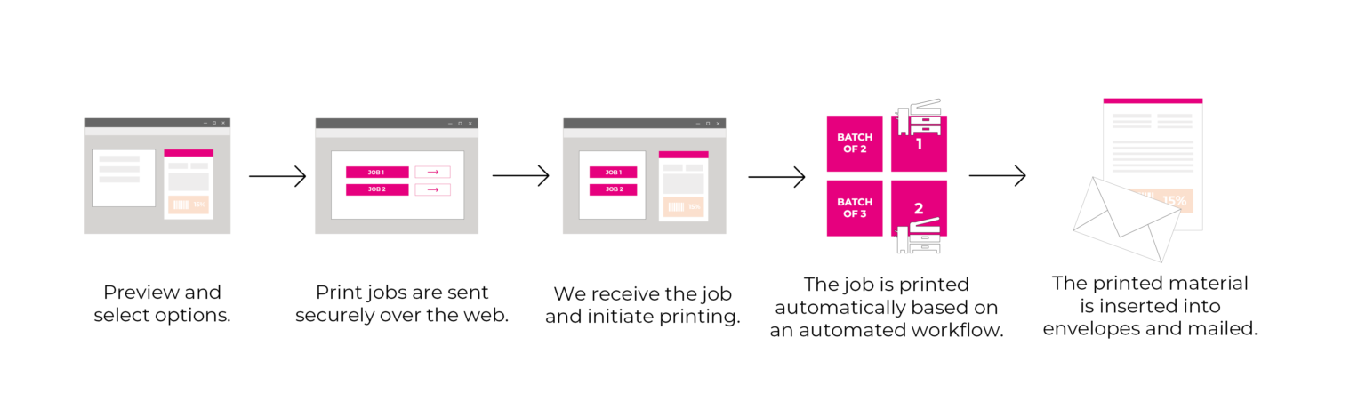 What is Hybrid Mail? - Stratas Business Solutions